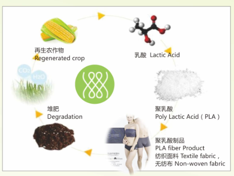 1.5D 38MM Polylactic Acid Fiber Skin-Friendly medical supplies